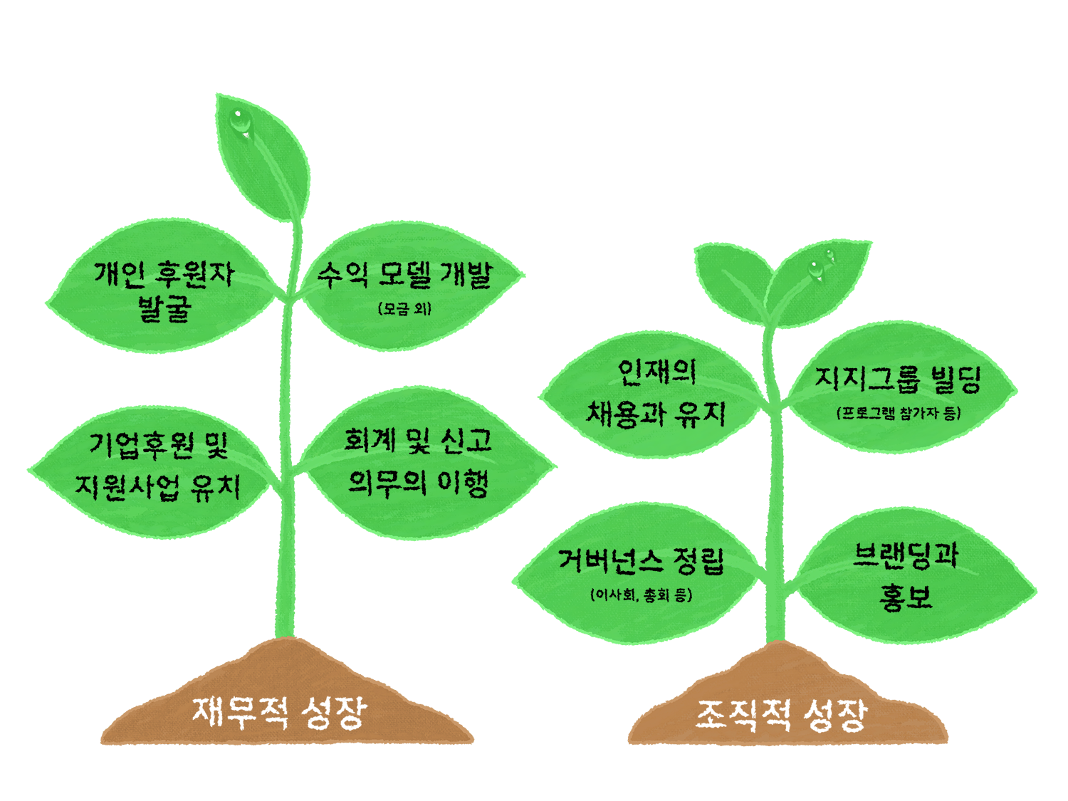 매거진 루트임팩트 비영리 조직에게 필요한 8가지 성장 방향성